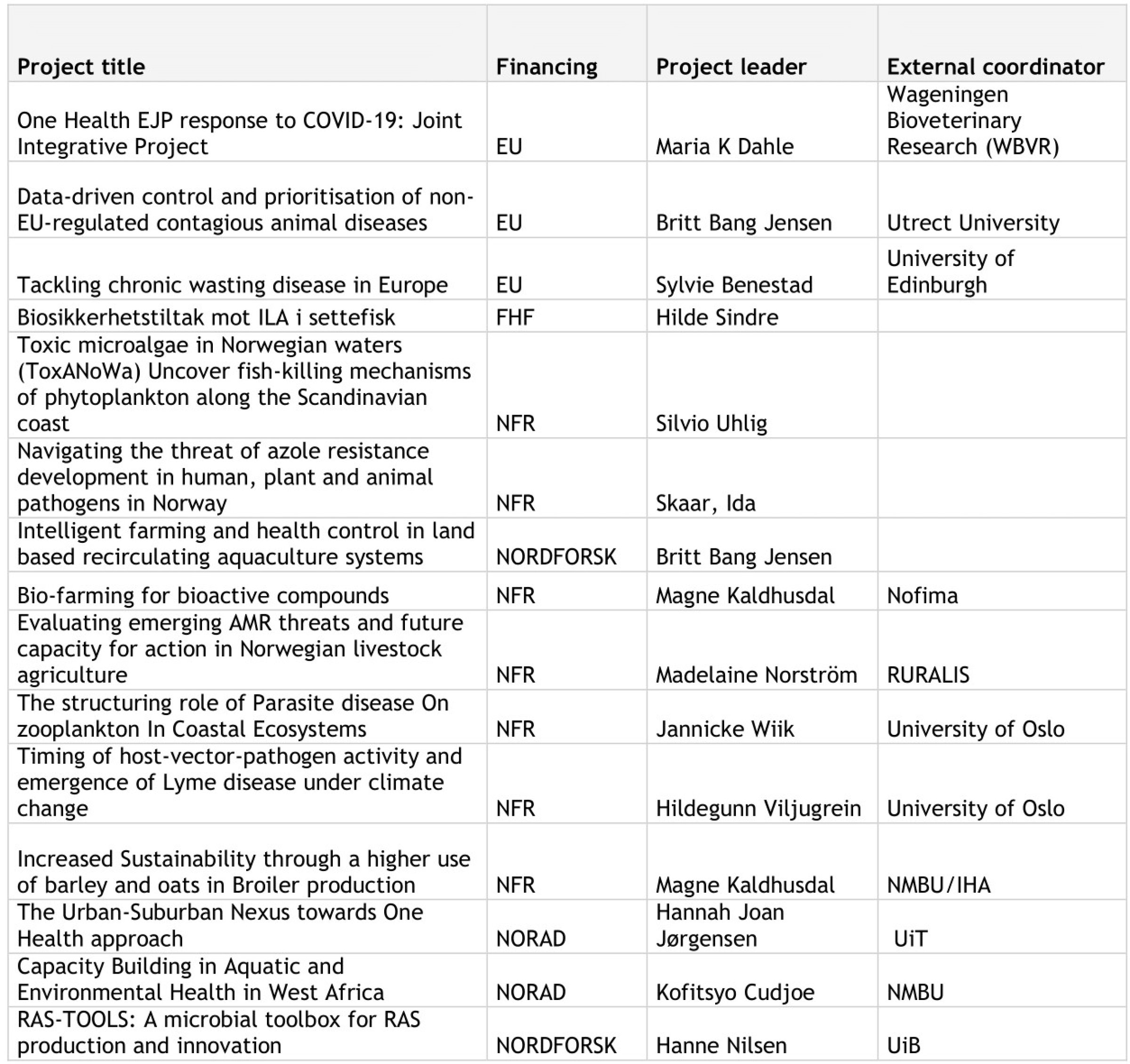 15 new research projects - Norwegian Veterinary Institute